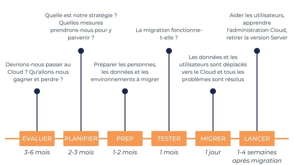 Les étapes de la migration vers le Cloud Atlassian - Twybee Les étapes de la migration vers le Cloud Atlassian - Twybee